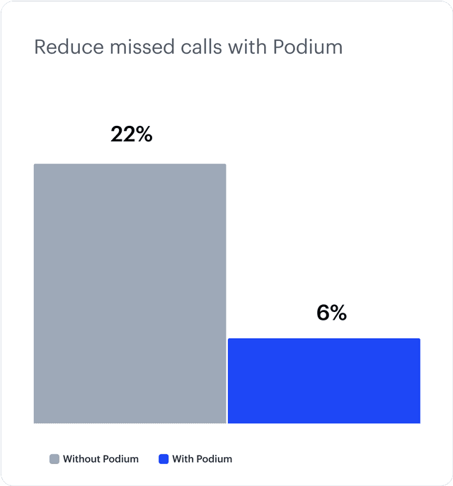 Learn about Podium Phones